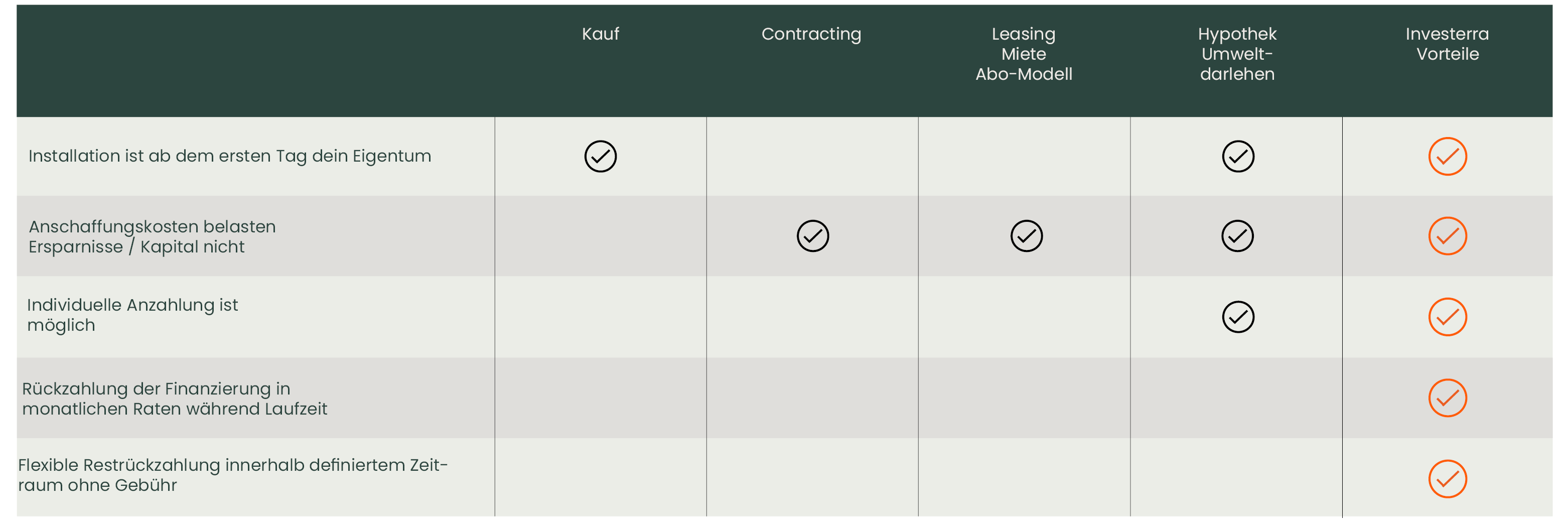 Finanzierung für erneuerbare Energien | Investerra